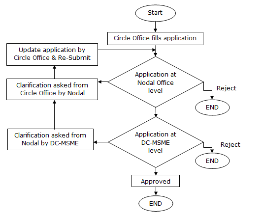 PM Employment Generation Program and other Credit Support Schemes ...